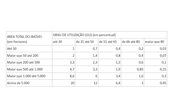 O que é ITR, para que serve e quem precisa pagar o imposto