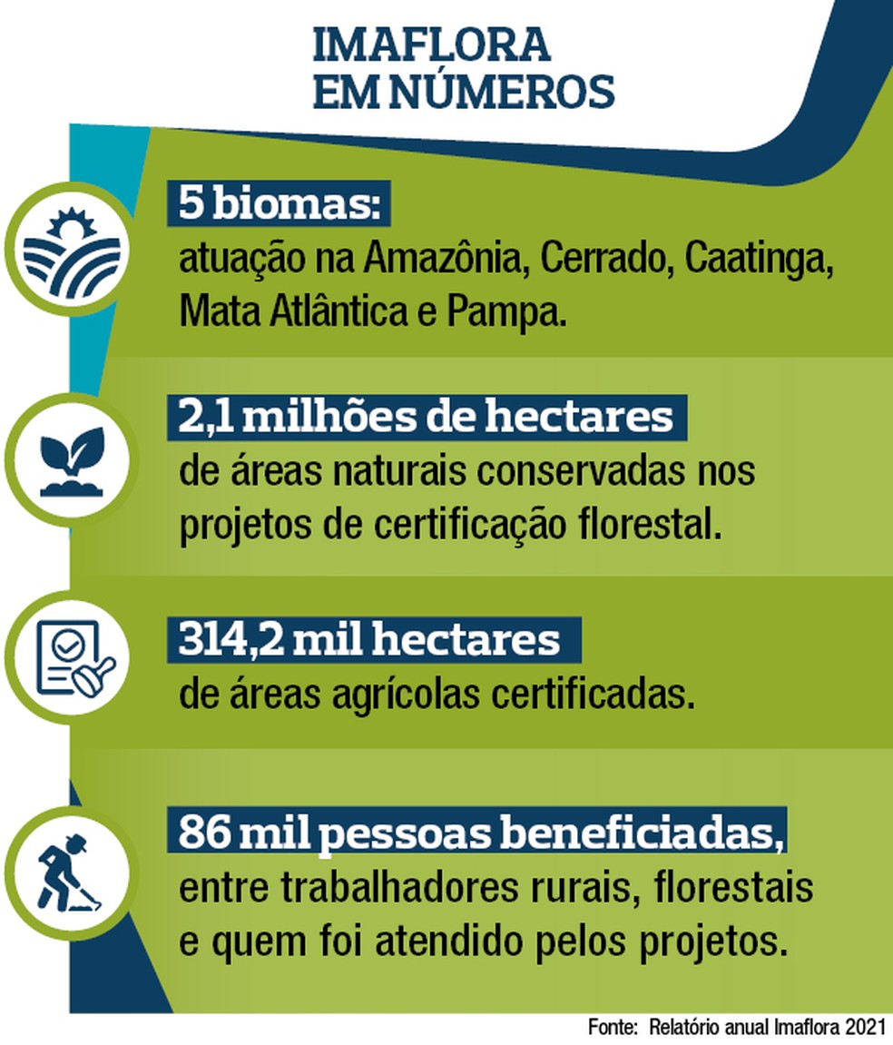 Imaflora apoia produtores rurais com projetos sustentáveis sob medida