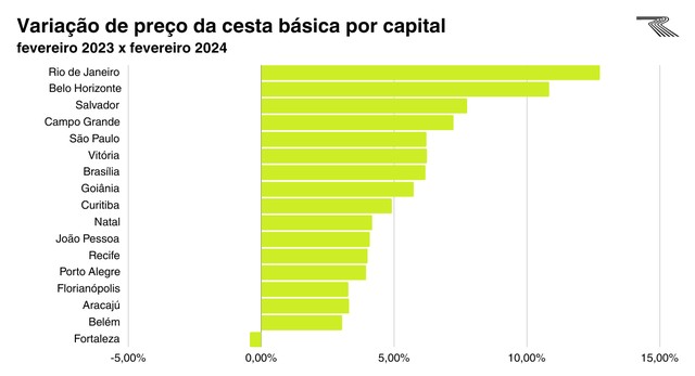 Valor da cesta básica aumentou em 2024: veja qual capital tem a mais cara