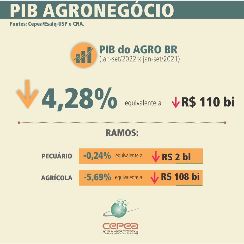 PIB do agro recua 4,28% até setembro