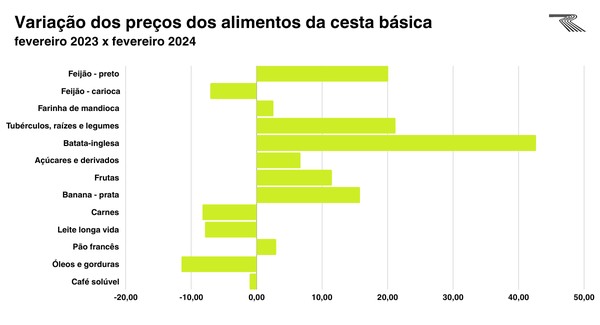 Valor da cesta básica aumentou em 2024: veja qual capital tem a mais cara