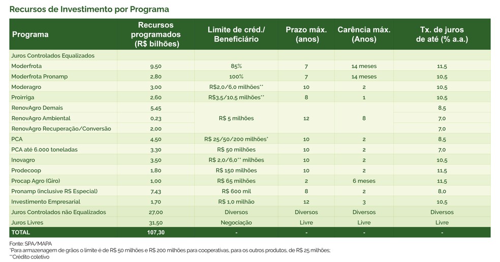 Plano Safra 2024/25: limite de crédito para linhas de investimentos aumentam