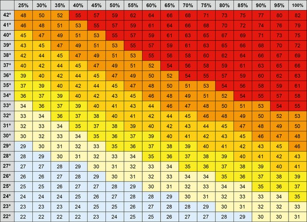 Sensação térmica de 70°C no Brasil? Não é bem assim. Entenda 'confusão'